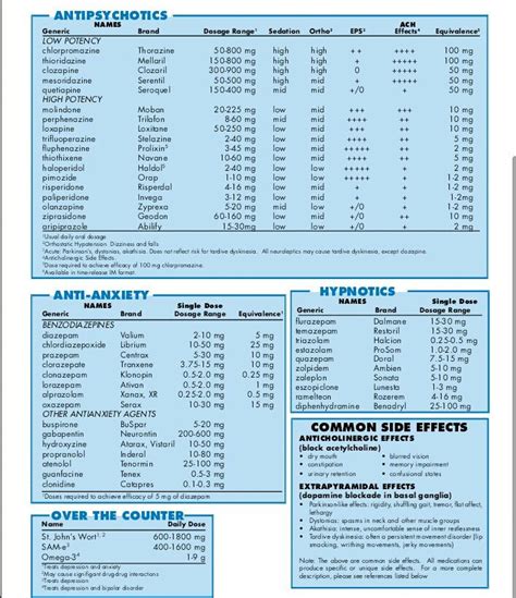 Psychotropic Medication Cheat Sheet