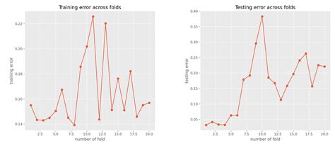 Is Your Model Overfitting Or Underfitting Theory And An Example Using A