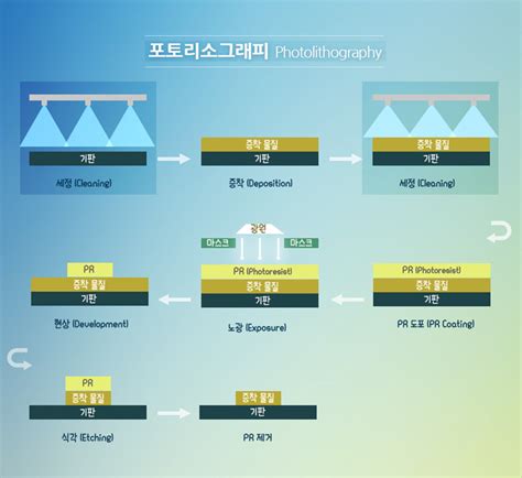 디스플레이 용어알기 48세정 Cleaning Wet Cleaning