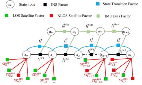Pdf Tightly Coupled Gnss Ins Integration Via Factor Graph And Aided