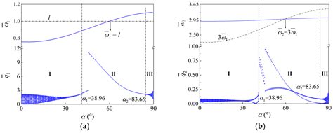 Nonlinear Dynamics And Combination Resonance Of A Flexible Turbine Blade With Contact And