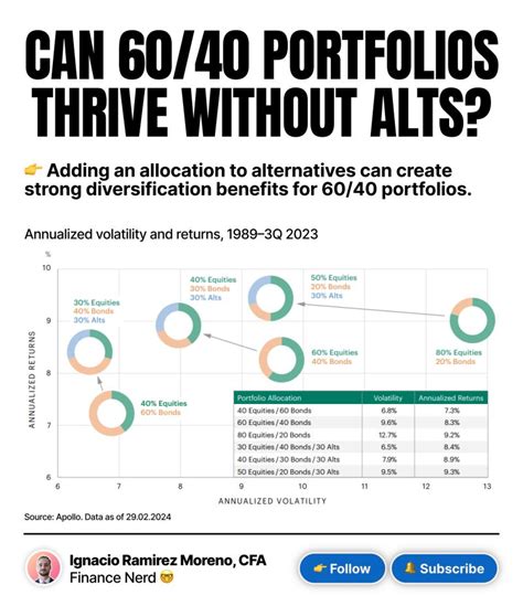 Ignacio Ramirez Moreno Cfa On Linkedin Can A 6040 Portfolio Thrive In 2024 Without Alts 🤔 I