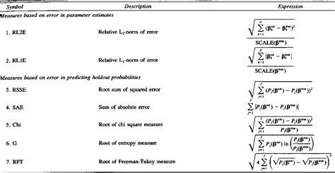 Table 2 From A Monté Carlo Comparison Of Estimators For The Multinomial Logit Model Semantic