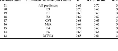 Random Forest Rf Model Performance By Backward Elimination Of