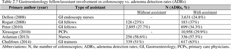 Table 2 1 From Frequency Of Colonoscopy Surveillance In Average Risk Adults Relative To