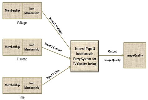 Towards Interval Type 3 Intuitionistic Fuzzy Sets And Systems