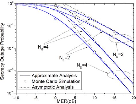 Figure 2 From Secrecy Analysis Of Amplify And Forward Relay Networks