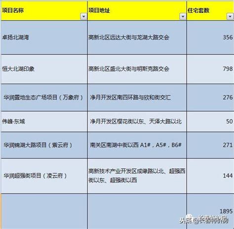 預售許可證播報：6項目共計1895套住宅獲預售，成交價降低 每日頭條