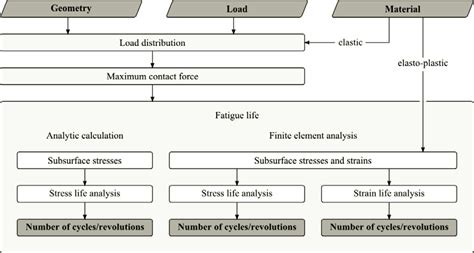 The Calculation Procedure For Calculation Of Fatigue Life Download