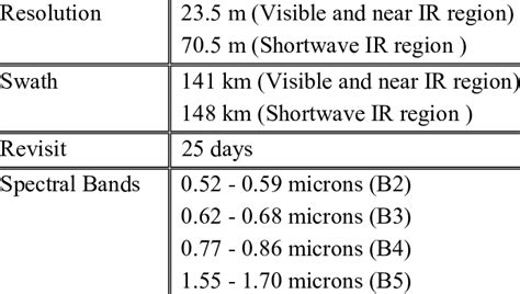 2 Characteristics Of Liss Iii Sensor Download Table