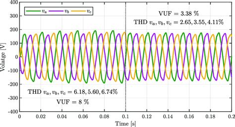 Mg Response Under Nonlinear Compensation Operating In Grid Tied Mode Download Scientific