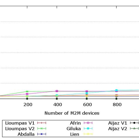 Aggregate Throughput Mbps X Number Of M2m Devices Download