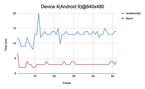 convert yuv to rgb for camerax imageanalysis by kailiang chen android developers medium