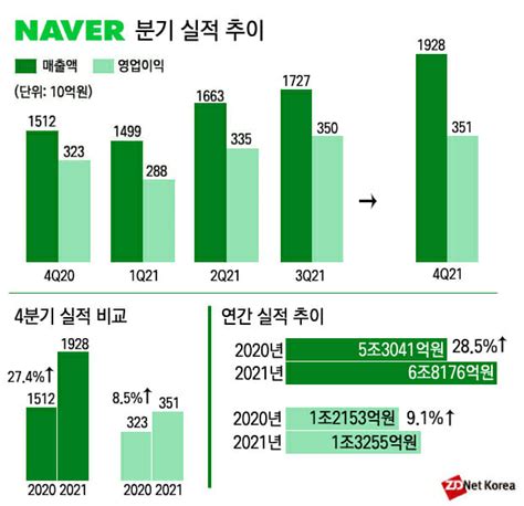 네이버 사상 최대 실적…글로벌 성과 지금부터 Zdnet Korea