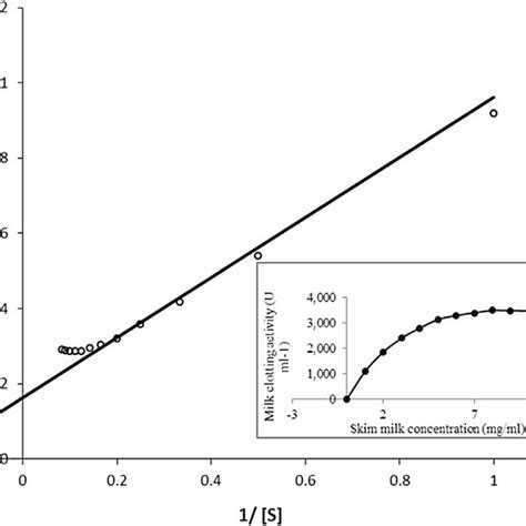Lineweaver Burk Plot And Substrate Saturation Curve Inset Of Purified
