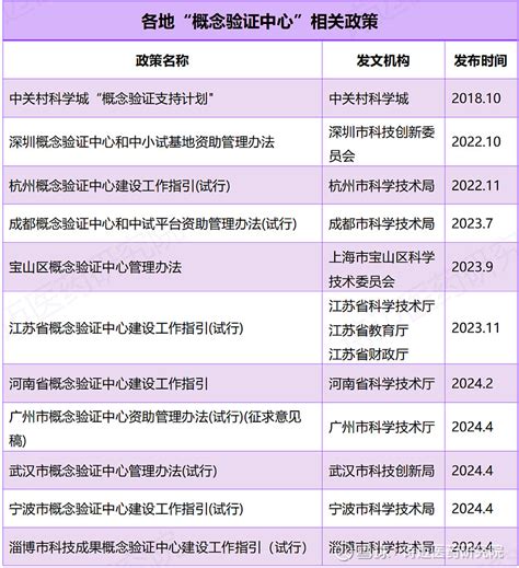 一文了解概念验证中心 来源：诗迈医药研究院概念验证这一概念最早由美国提出，通过概念验证可以助力早期科技成果跨越“死亡之谷”，从理论转化为现实生