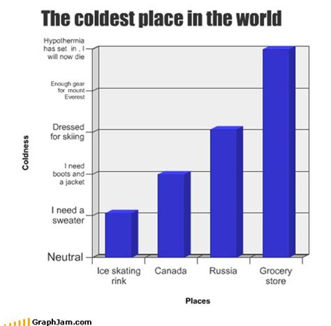 Graphjam Frozen Funny Graphs Cheezburger