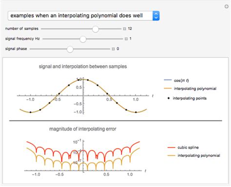 Cubic Spline Interpolation Versus Interpolating Polynomial Wolfram Demonstrations Project