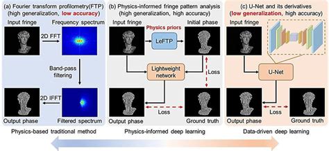 Synergy Of Traditional Techniques And Deep Learning Enables Single Frame High Precision Fringe