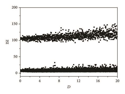 Bifurcation Diagrams With The Increasing Of Noise Intensity D A
