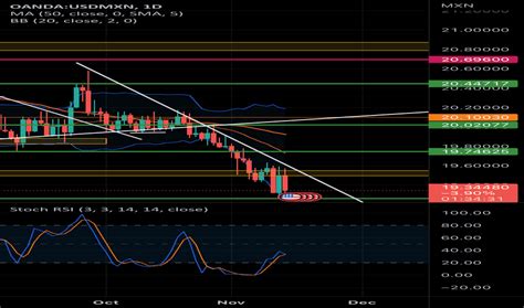 Bollinger Bands Bb — Technical Indicators — Tradingview
