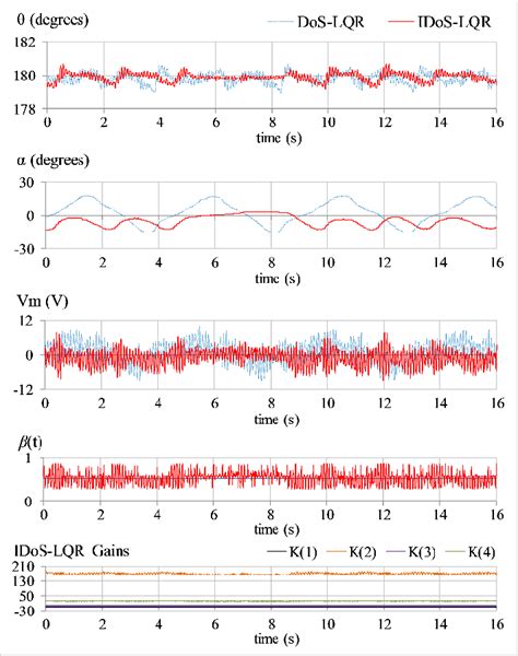 Srips Behavior Under High Frequency Sinusoidal Disturbance Download