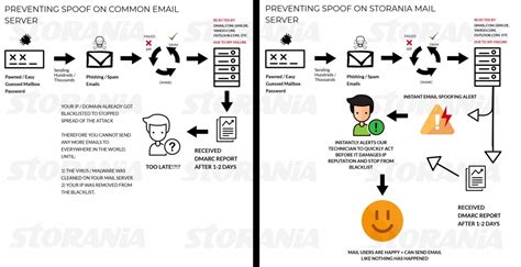 Mengenal Apa Itu Internal Dan External Email Spoofing