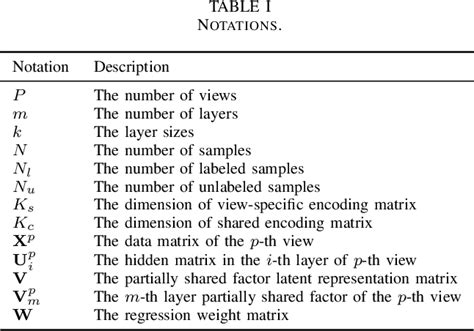 Partially Shared Semi Supervised Deep Matrix Factorization With Multi View Data