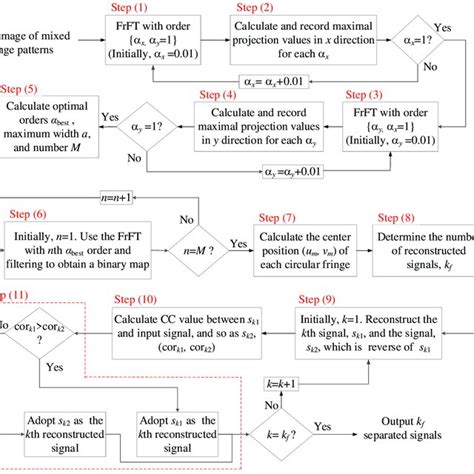 The Systematic Block Diagram Of The Proposed Method Download