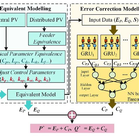 The Structure Of A Single Gru Model Athe Structure Of Gru Layer