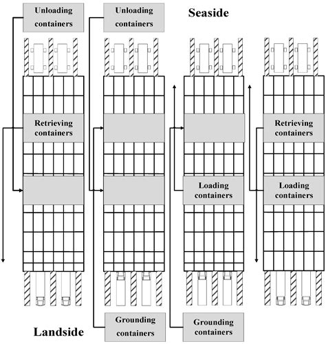 Jmse Free Full Text Improvement Of Container Dynamic Allocation For