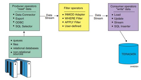 Teradata Faqs 13 Difference Between Tpt And Standlone Utilities