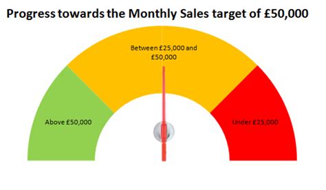 Creating A Speedometer Dial Or Gauge Chart In Excel 2007 And Excel