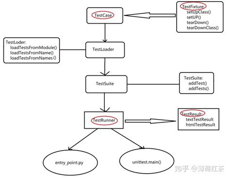 python 单元测试 python系列之单元测试框架【unittest】 csdn博客