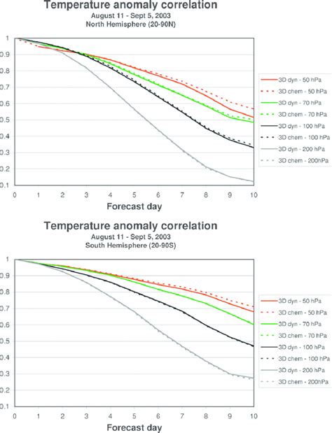 Temperature Anomaly Correlation At 50 Red 70 Green 100 Black