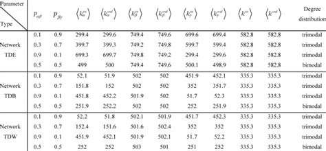 degree distribution of three kinds of three layer directed networks