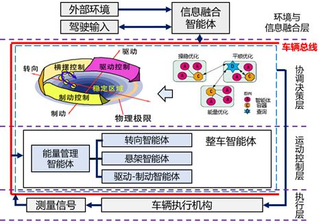 车辆系统动力学与控制