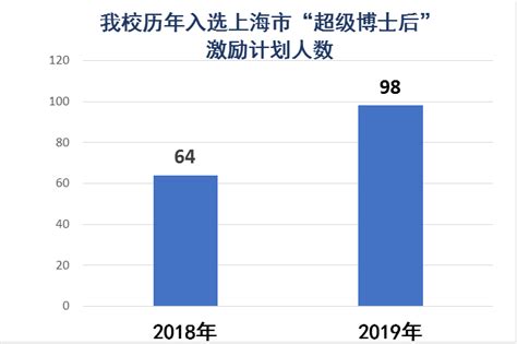 98人交大超级博士后再创新高 欢迎光临上海交通大学博士后管理办公室