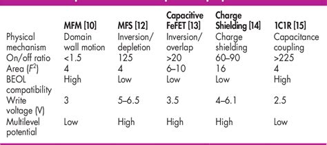 Table 1 From Nonvolatile Capacitive Synapse Device Candidates For Charge Domain Compute In
