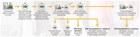 Discover Sap Build Process Automation Axxis Consulting