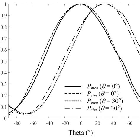 Normalized Power Spectrum Corresponding To The Incident Angle In The