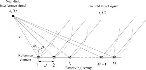 Geometry For Near Field Interference And Far Field Target Signal Download Scientific Diagram