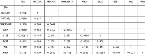 Correlation Analysis Between Variables Download Scientific Diagram