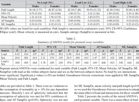 Means And Standard Deviations Of Postural Sway Variables Download