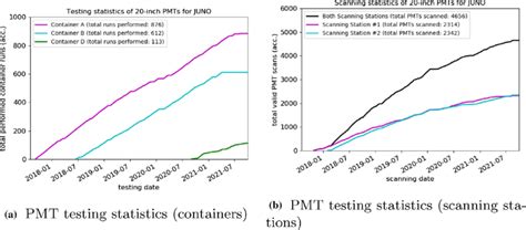 Time Evolution Of The Pmt Testing Left More Than 52 000 Individual Download Scientific