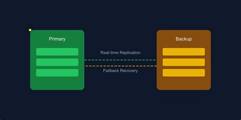 System Design Concepts Disaster Recovery Dr And Backup Strategies 🌩️💾📊 By Scalabrix Level