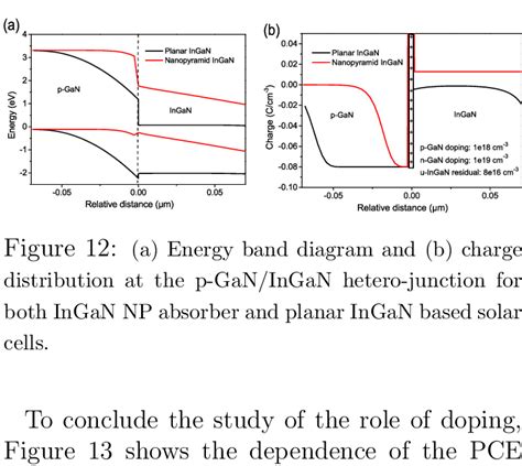 A Conduction Band And B Charge Distribution At The N Ganingan Download Scientific Diagram