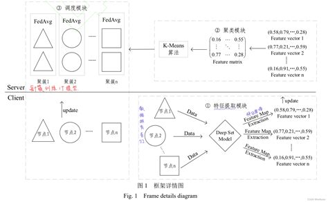 7 基于数据分布的聚类联邦学习 常黎明 csdn博客
