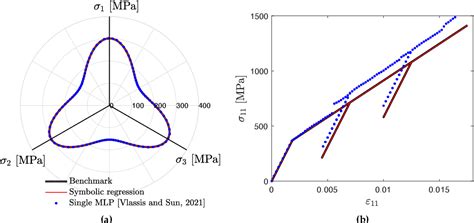 Figure 1 From Discovering Interpretable Elastoplasticity Models Via The Neural Polynomial Method
