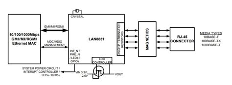 Lan8831 Gigabit Ethernet Transceivers Microchip Technology Mouser